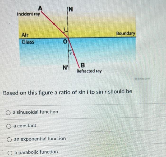 Solved Based on this figure a ratio of sini to sinr should | Chegg.com