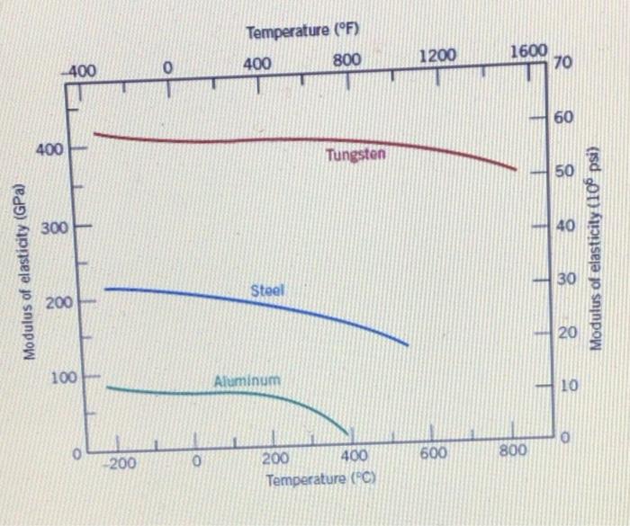 Solved as the temperature increases, the modulus of | Chegg.com