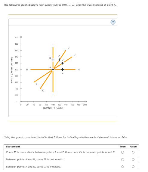Solved The following graph displays four supply curves | Chegg.com