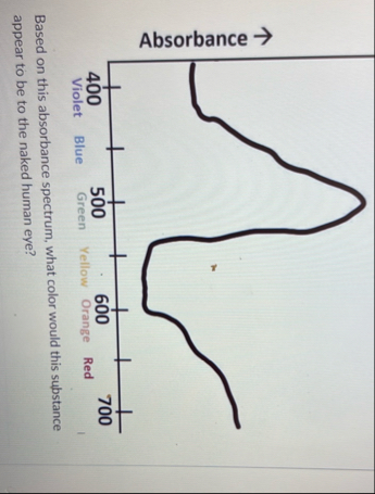 Based on this absorbance spectrum, what color would | Chegg.com