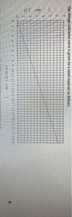 Solved The storage indication curve is given for a small | Chegg.com