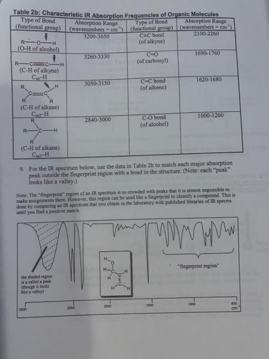 Solved Type of Bond Table 2b: Characteristic IR Absorption | Chegg.com