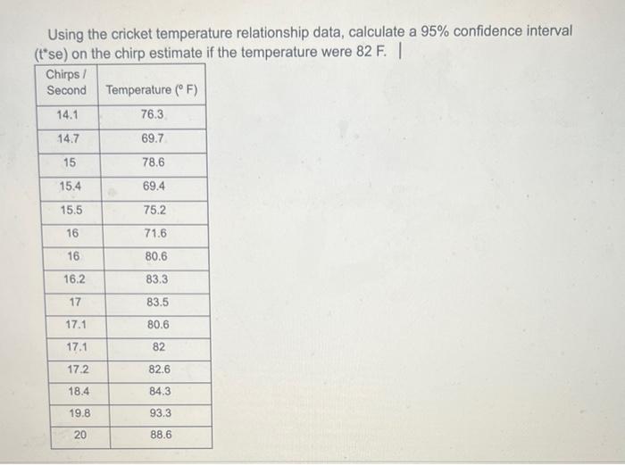 Solved Using the cricket temperature relationship data, | Chegg.com