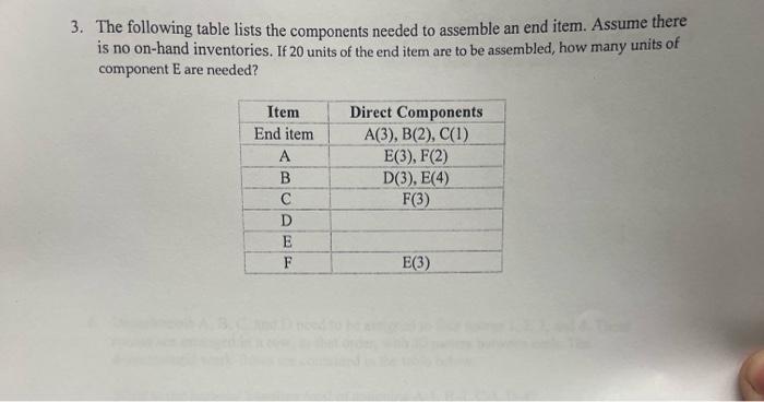 Solved The following table lists the components needed to | Chegg.com