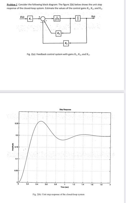 Solved Problem 1 Consider the angular position/velocity | Chegg.com