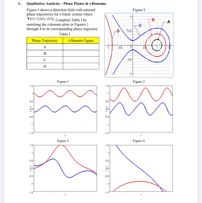 Solved Figure I B 1. Qualitative Analysis - Phase Planes & | Chegg.com