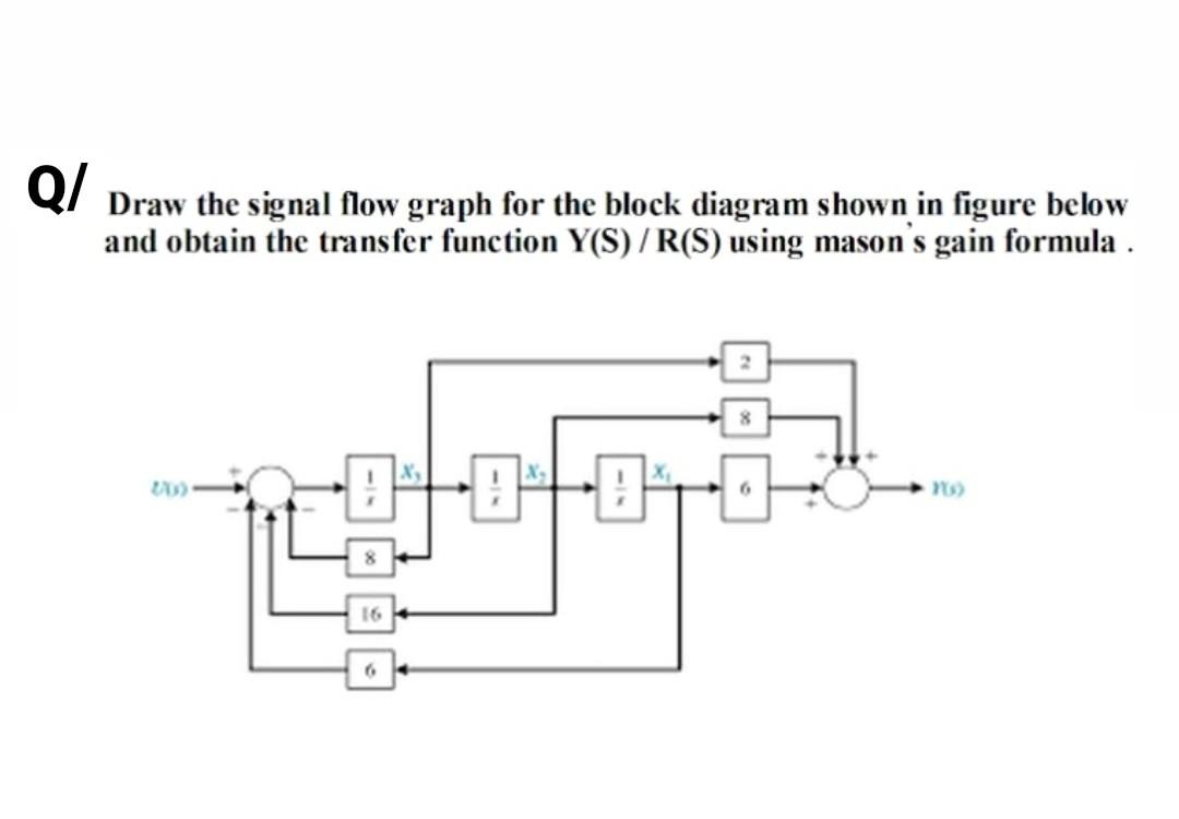 Solved Q/ Draw the signal flow graph for the block diagram | Chegg.com