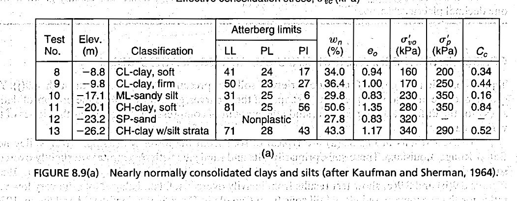 Solved Refer to the compression curve marked Soil13 ﻿in Fig. | Chegg.com
