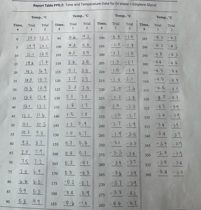 Solved 2 Report Table FPD. 1: Time and Temperature Data for | Chegg.com