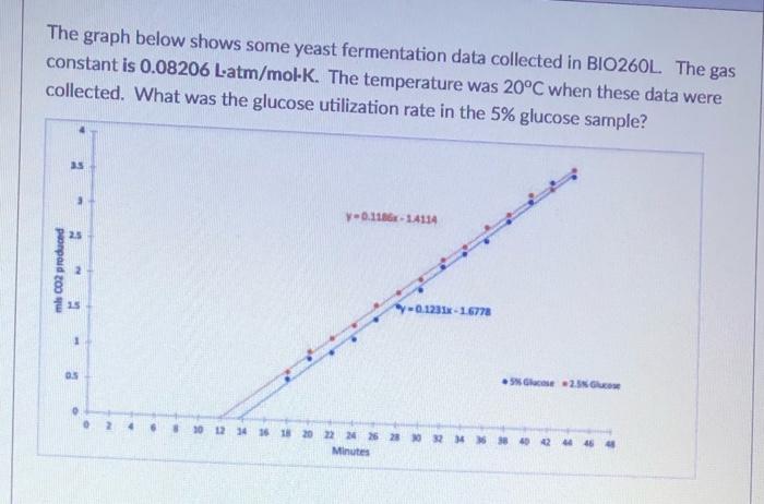 Solved The graph below shows some yeast fermentation data | Chegg.com