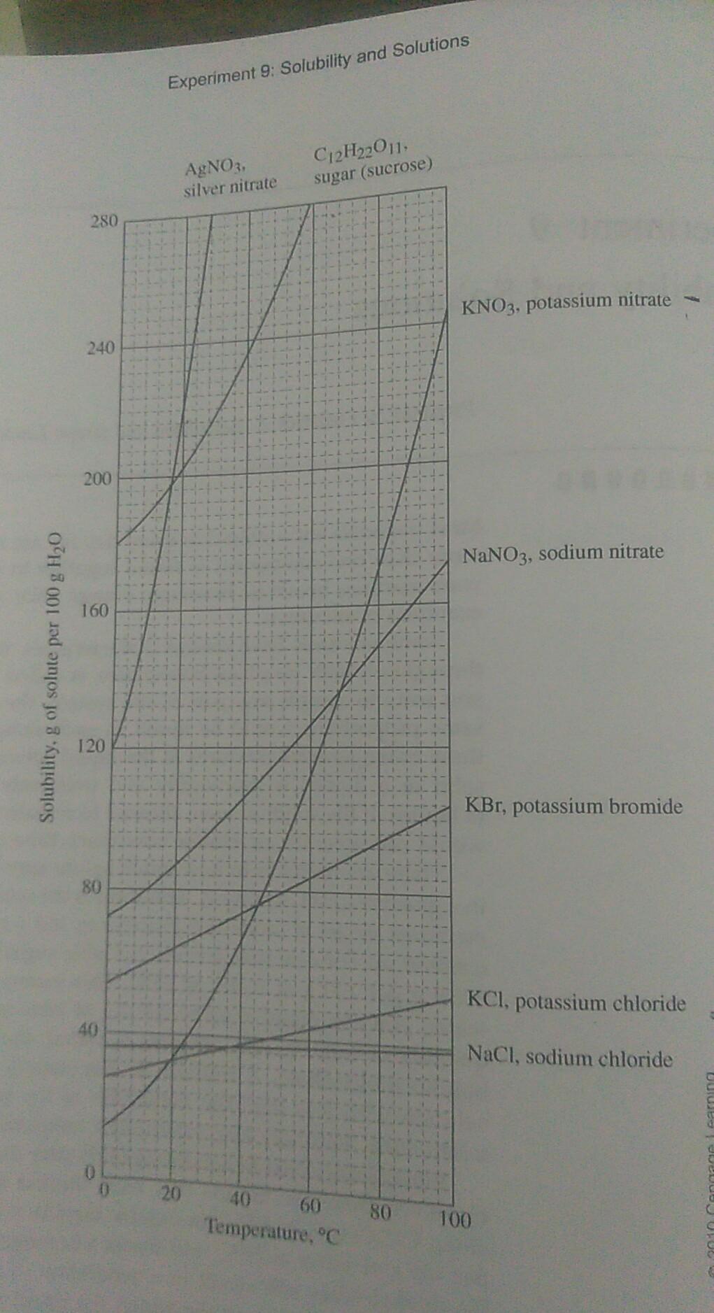 Solved look at the graph, compare the solubility of kCl | Chegg.com