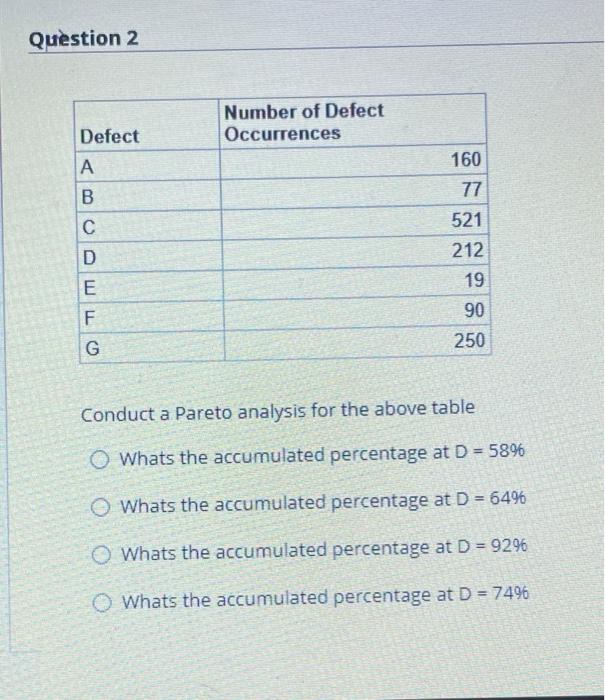 Solved Question 2 Number of Defect Occurrences Defect А 160 | Chegg.com