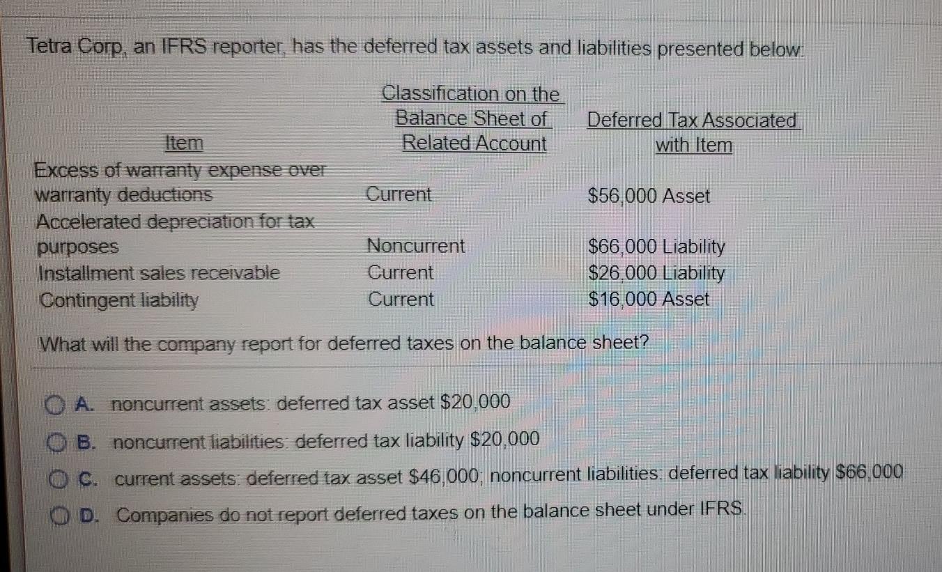 Solved Tetra Corp, an IFRS reporter, has the deferred tax | Chegg.com