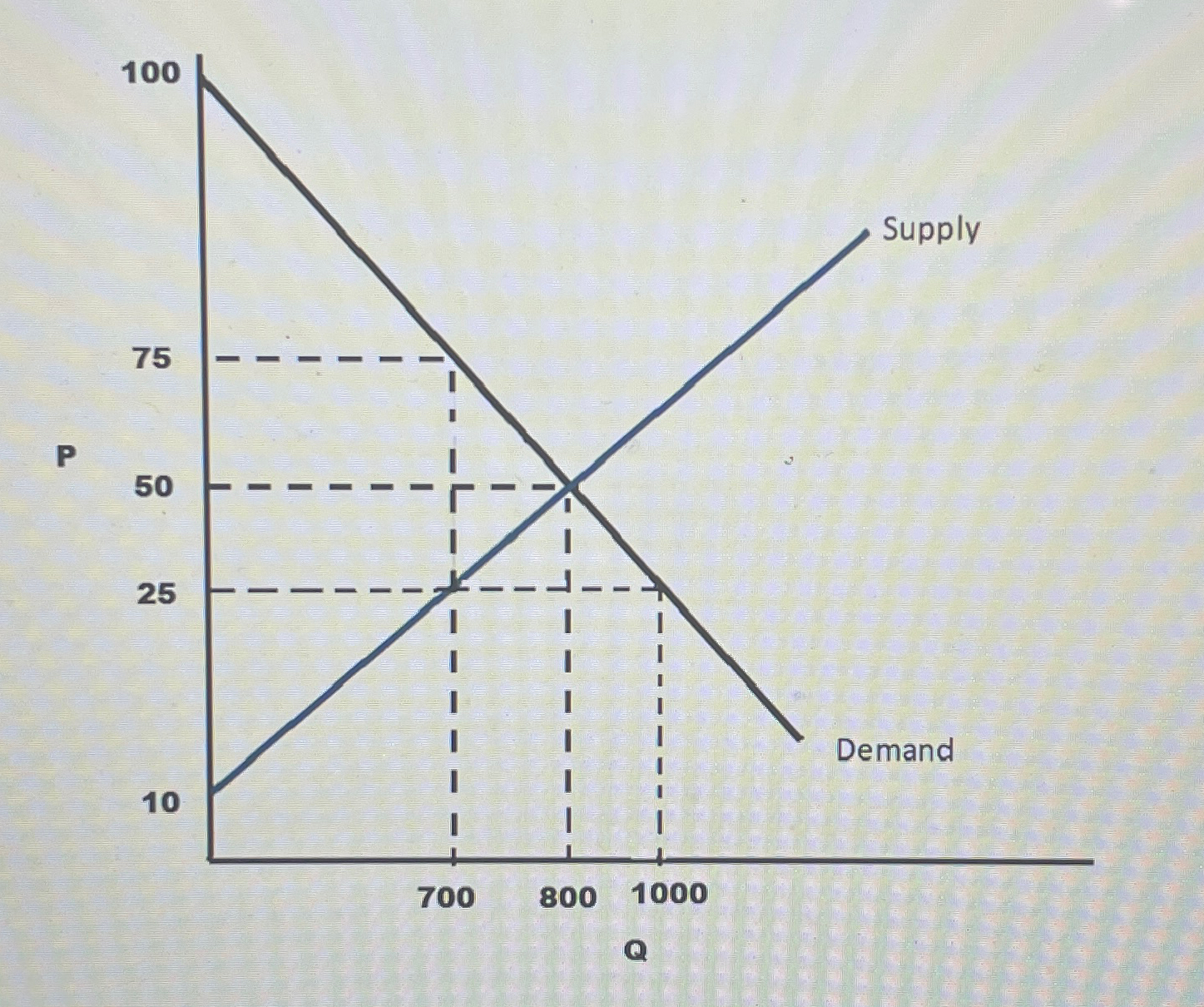 Solved Using this graph, please find the:- ﻿Total consumer | Chegg.com
