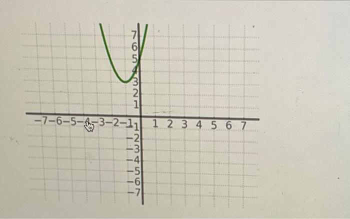 Solved Given the graph of y=f(x) shown below, what is the | Chegg.com