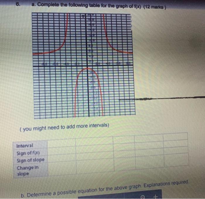 Solved 6. a. Complete the following table for the graph of | Chegg.com