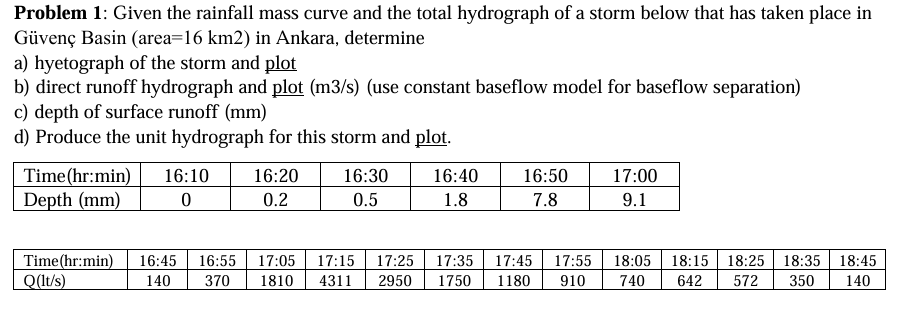 Solved Problem 1: Given the rainfall mass curve and the | Chegg.com