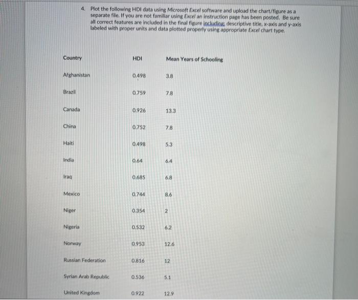 Solved 4. Plot the following HDI data using Microsoft Excel | Chegg.com