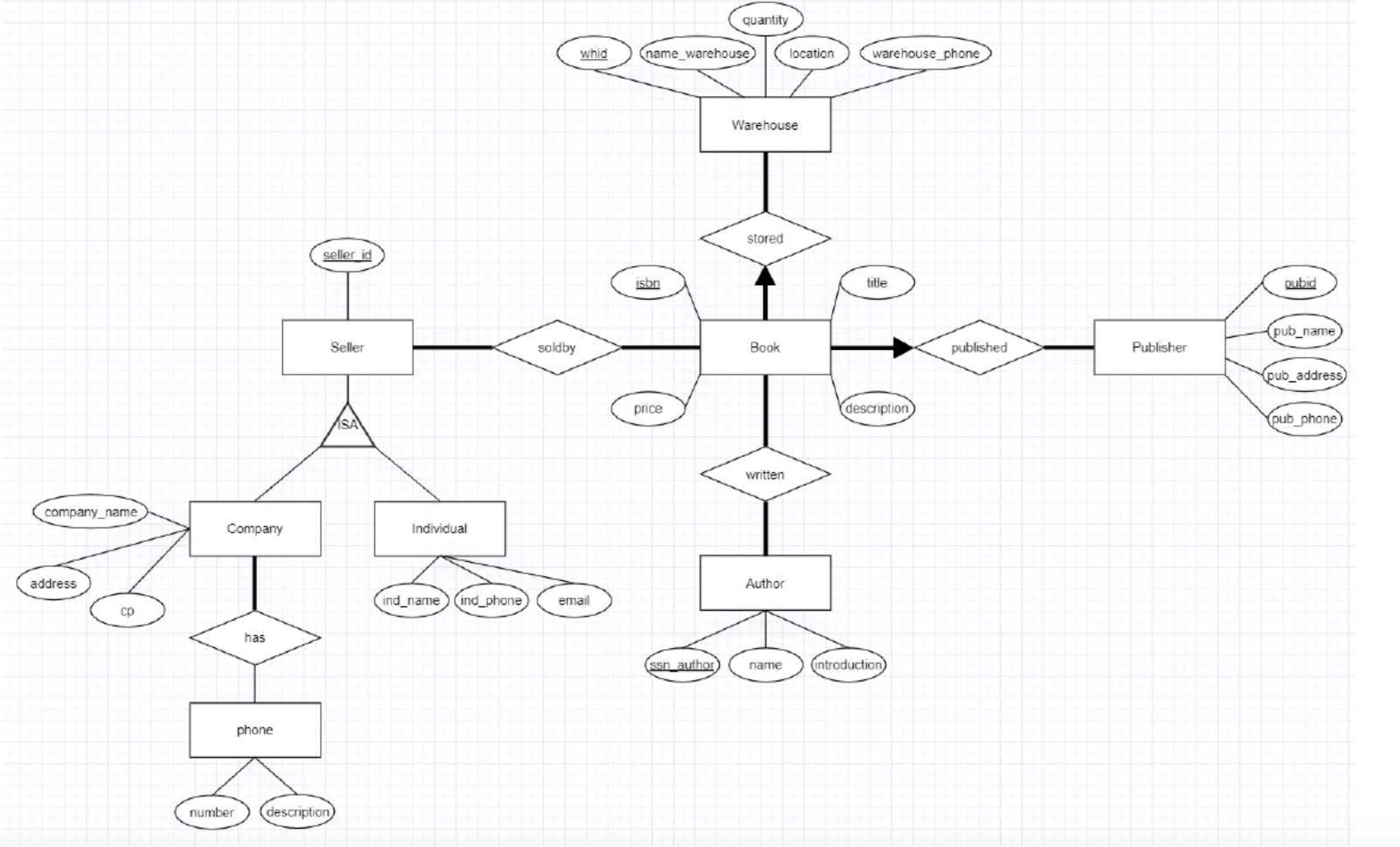 Solved In this exercise, you need to design a database for a | Chegg.com
