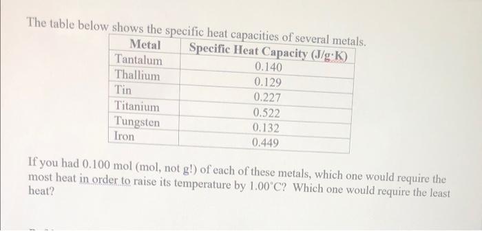 Solved The table below shows the specific heat capacities of | Chegg.com