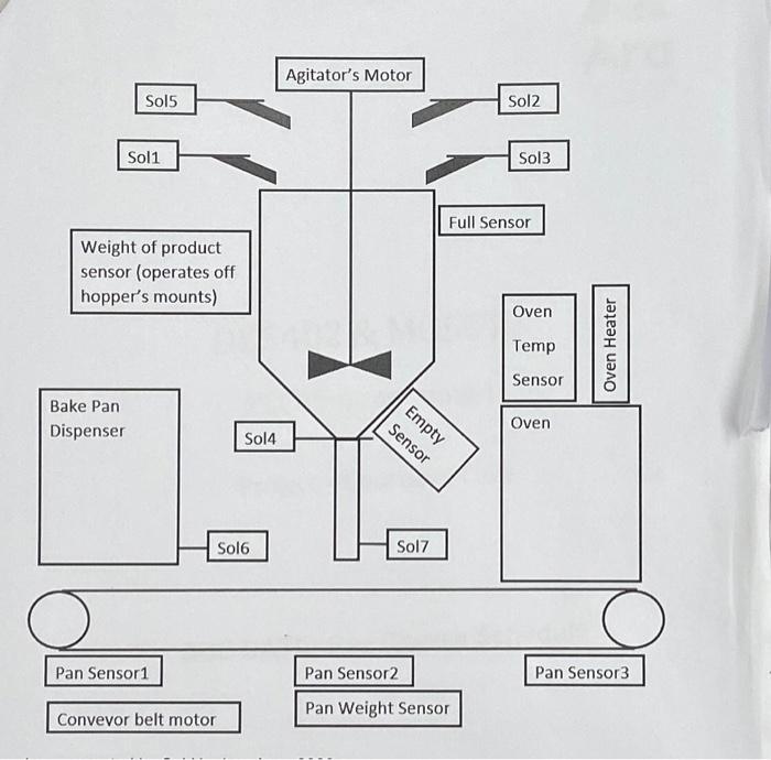 Create a ladder diagram using a drawing or CoDeSys to | Chegg.com