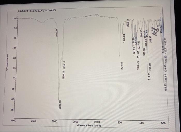 Solved Analyze the gas chromatography of | Chegg.com