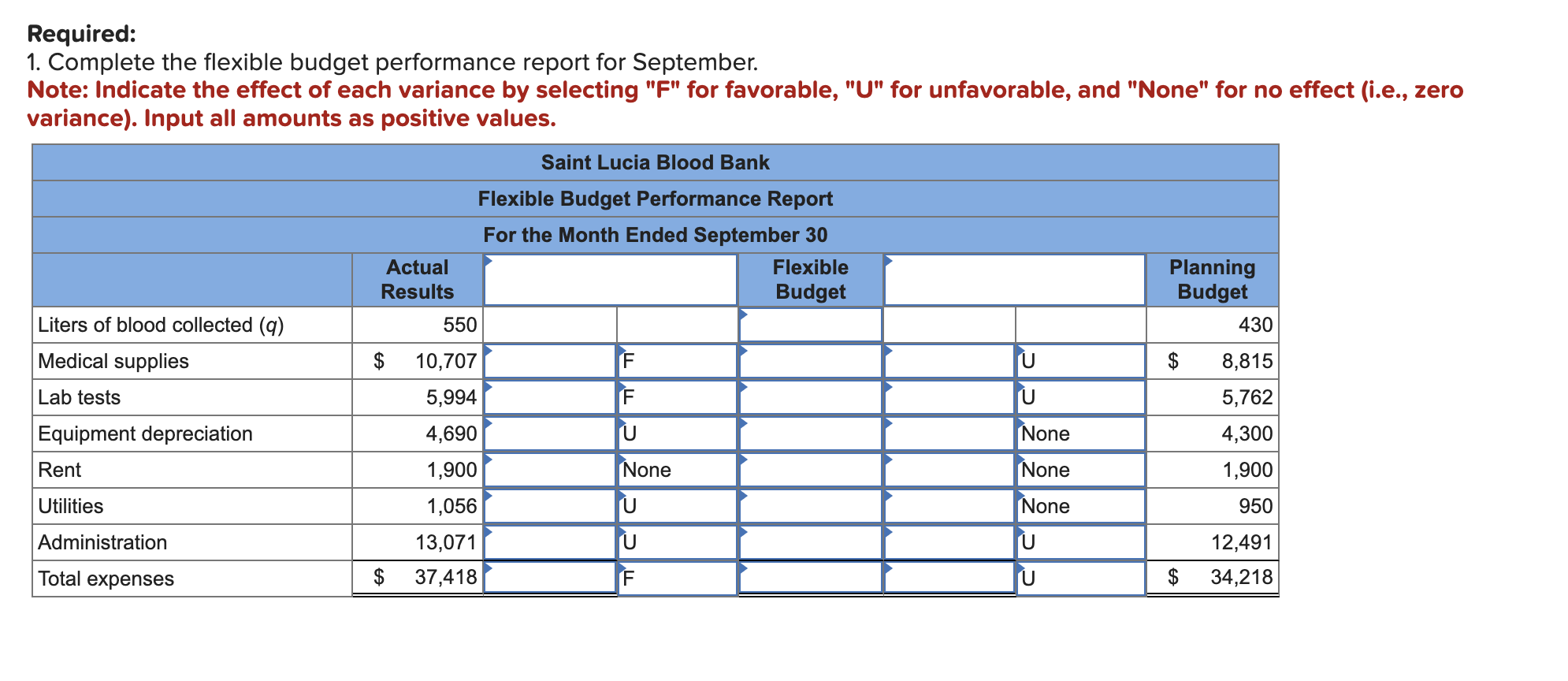 Solved Required:1. ﻿Complete the flexible budget performance | Chegg.com