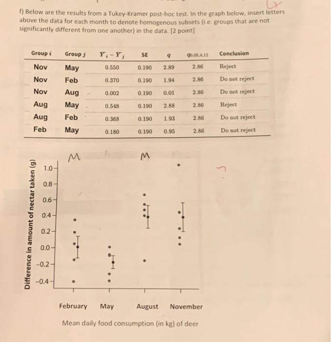 f) Below are the results from a Tukey-Kramer post-hoc | Chegg.com