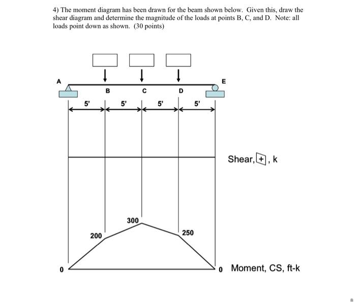 Solved 4) The moment diagram has been drawn for the beam | Chegg.com