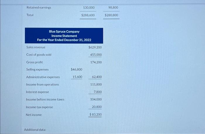 Solved Presented below are the financial statements of Blue | Chegg.com
