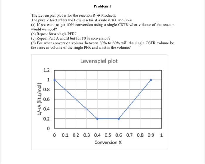 Solved Problem 1 The Levenspiel plot is for the reaction R → | Chegg.com