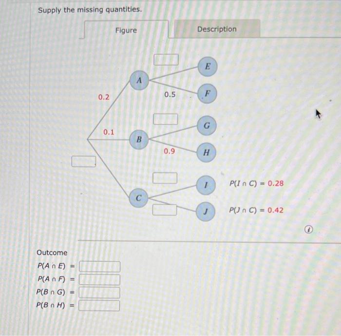 Solved Supply the missing quantities. P(I∩C)=0.28P(J∩C)=0.42 | Chegg.com