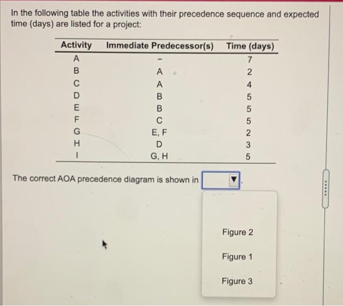Solved In the following table the activities with their | Chegg.com