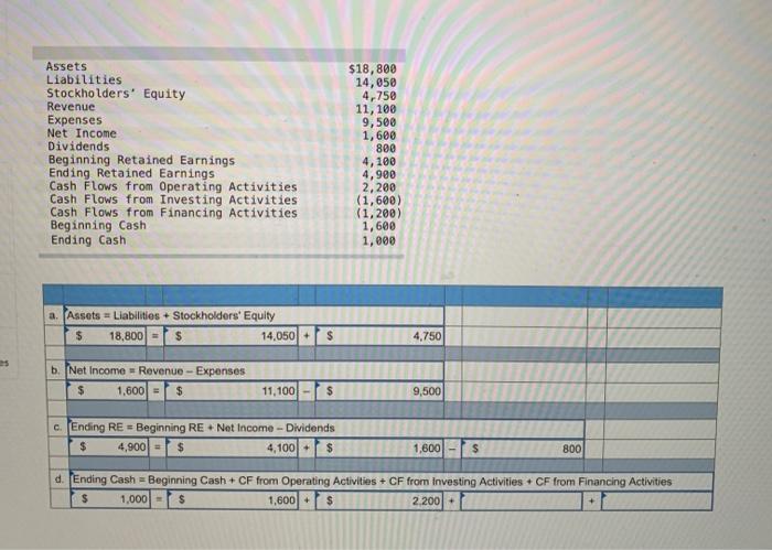 Solved Assets Liabilities Stockholders' Equity Revenue | Chegg.com