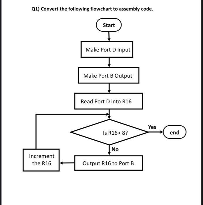 Solved Q1) Convert the following flowchart to assembly code. | Chegg.com