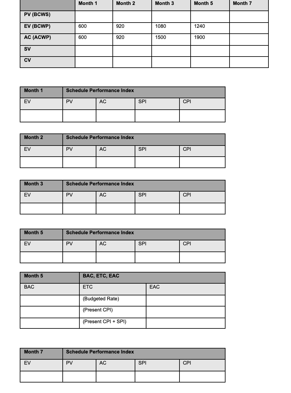 Solved Exercise Understand how using Earned Value can help | Chegg.com