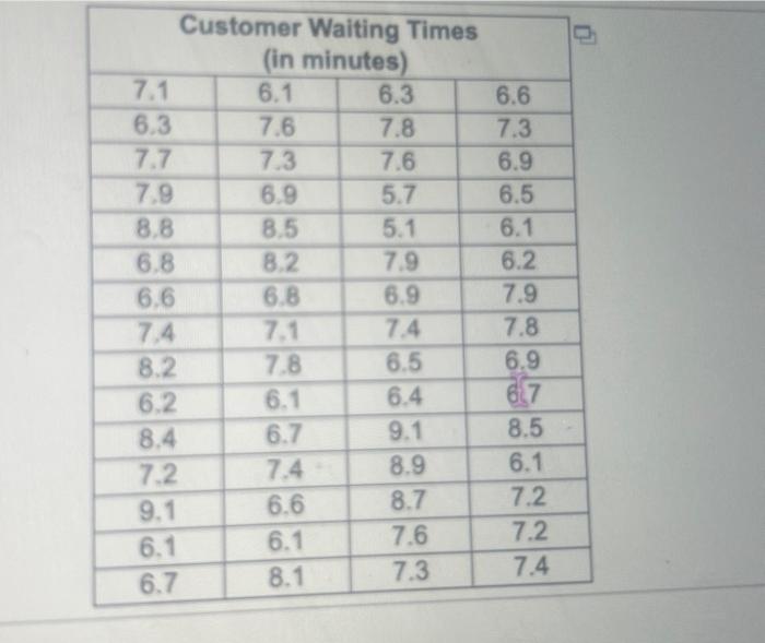 Solved The data table contains waiting times of customers at | Chegg.com