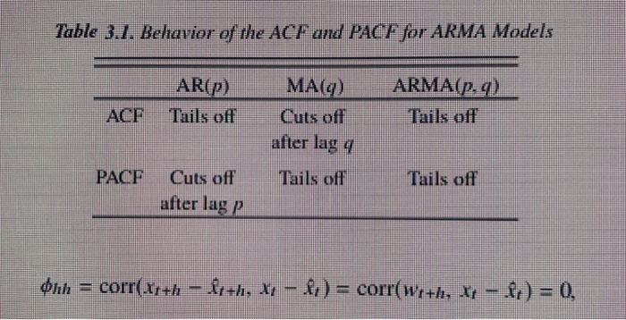 Solved Q3. Verify the calculations for the autocorrelation | Chegg.com