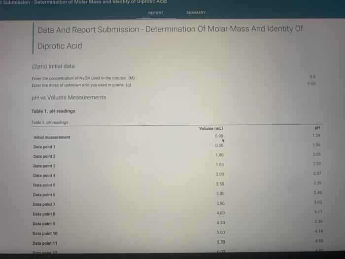 Submission. Determination of Molar Mass and Identity | Chegg.com