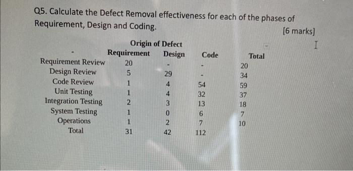Solved Q5. Calculate the Defect Removal effectiveness for | Chegg.com