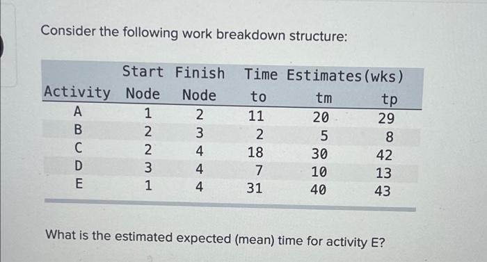 Solved Consider the following work breakdown structure: | Chegg.com