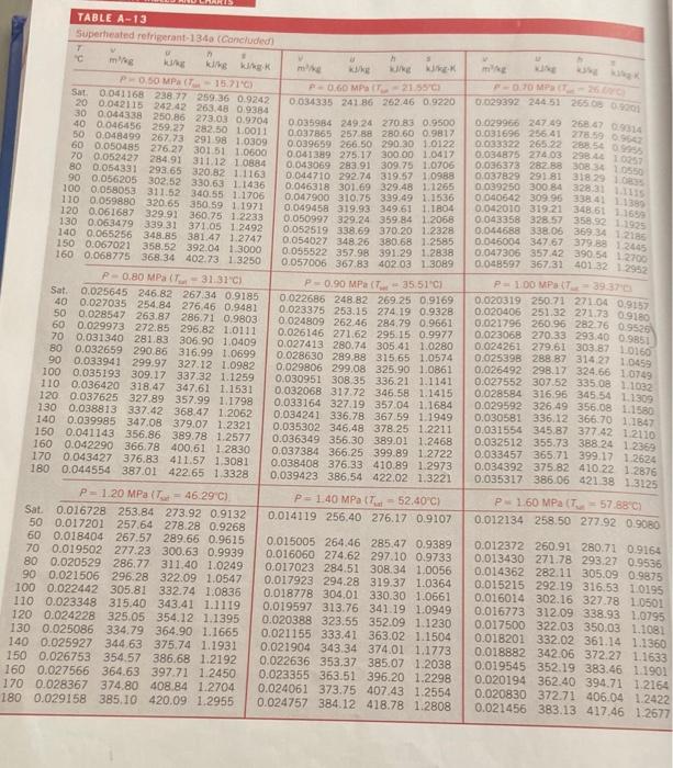 Solved 5. Complete this table for the thermodynamic | Chegg.com