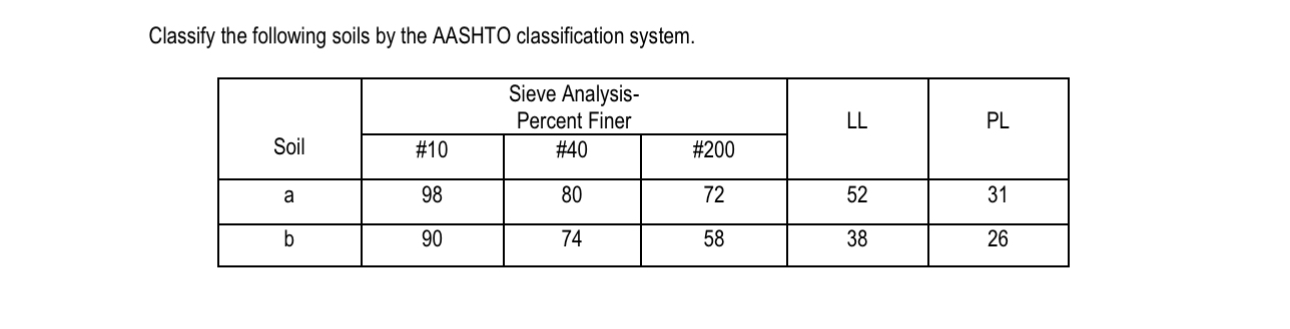 Solved Classify the following soils by the AASHTO | Chegg.com