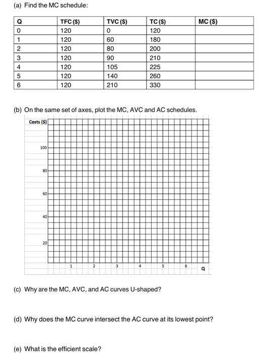 Solved (a) Find the MC schedule: Q TFC ($) TVC ($) TC ($) MC | Chegg.com