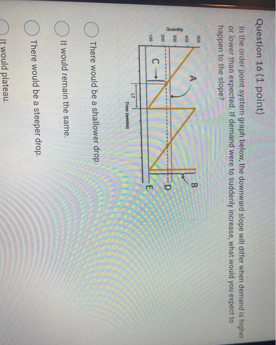 Solved Question 16 (1 point) In the order point system graph | Chegg.com