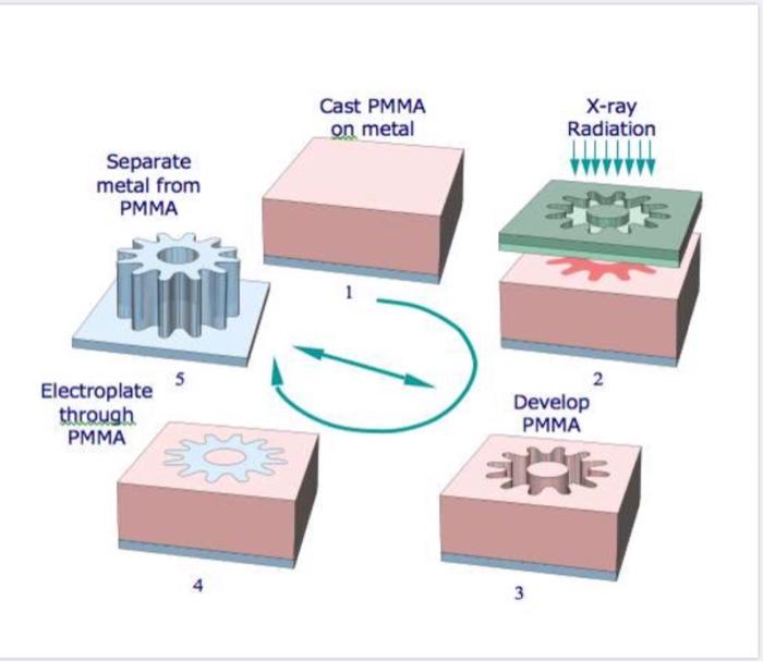 Solved Cast PMMA on metal X-ray Radiation Separate metal | Chegg.com