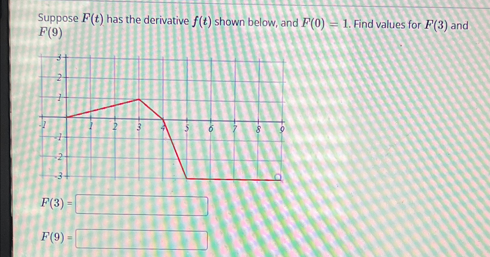 Solved Suppose F(t) ﻿has the derivative f(t) ﻿shown below, | Chegg.com