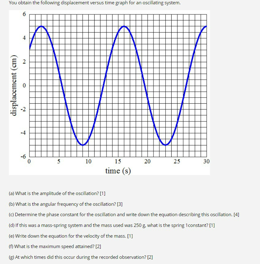 Solved You obtain the following displacement versus time | Chegg.com