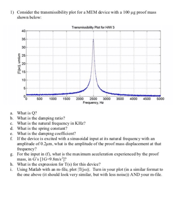 Solved 1 Consider The Transmissibility Plot For A Mem
