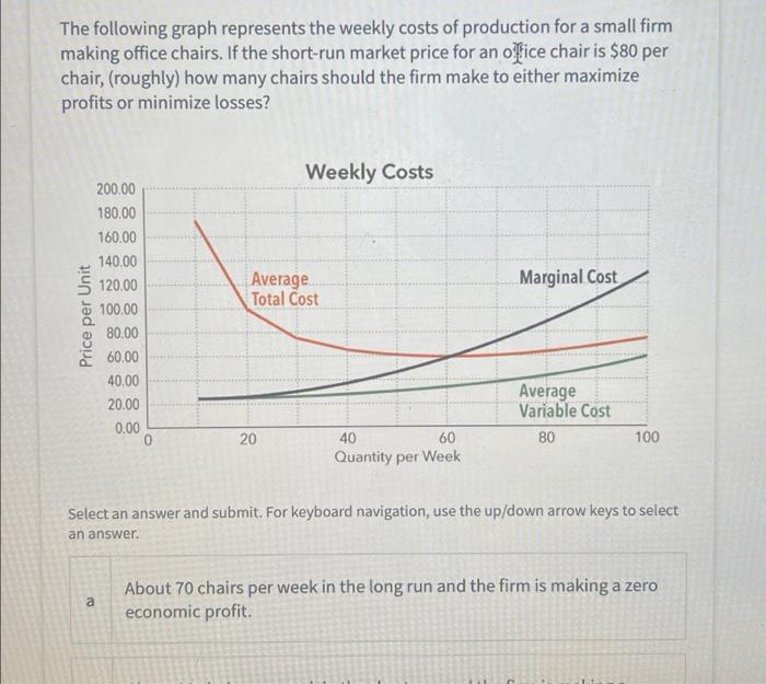 Solved The following graph represents the weekly costs of | Chegg.com
